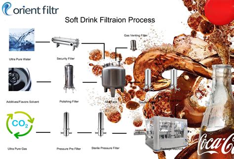 Soft Drinks Focus On High Precision Filtration