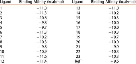 The Binding Affinity Of Designed Compounds Kcal Mol Download