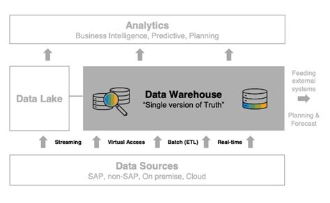 Data Warehousing With Sap Sap Hana 20 An Intr Sap Community