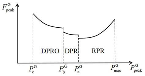 Energies Free Full Text Research On A Two Layer Optimal Dispatching Method Considering The