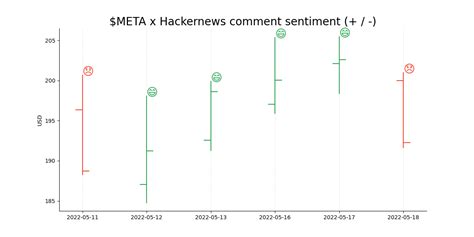 Hacker News Sentiment Analysis Vs Faang Stocks 🤖
