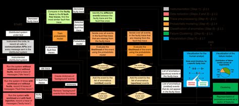 Detailed Workflow Of The Anomaly Detection Download Scientific Diagram