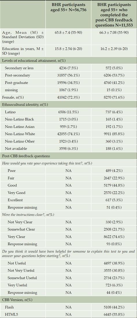 Associations Between Participant Characteristics And Participant Feedback About An Unsupervised