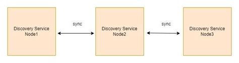 Spring Cloud How To Implement Service Discovery Part I