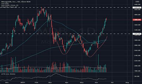 Mdb Stock Price And Chart — Nasdaq Mdb — Tradingview — Uk