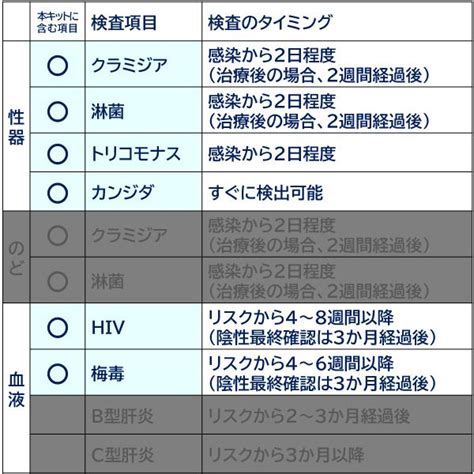 性病検査キット 男性用 6項目a 性病 検査 株式会社メディカル・コア 通販 Yahooショッピング