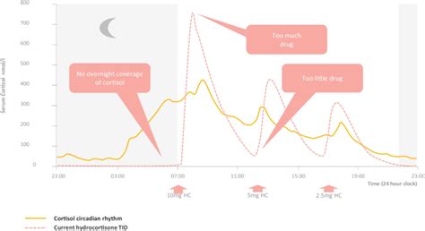 基于缓释氢化可的松的时间疗法恢复生理皮质醇昼夜节律 Drug Delivery And Translational Research X Mol