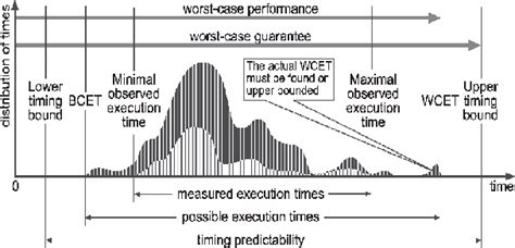Real Time System With Wcet Problem Reference 1 12 Download