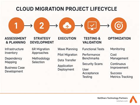 Cloud Migration Project Management 7 Powerful Success Steps 2025