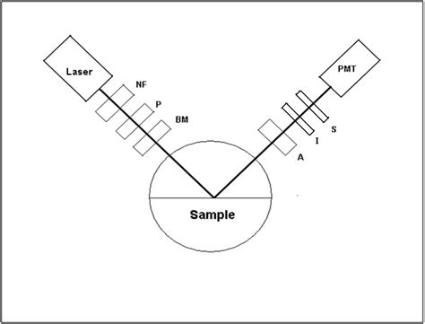 1 Optical Arrangement Of Phase Modulated Ellipsometer Download