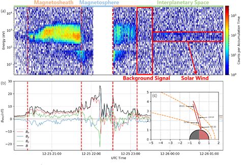 Figure 3 From Analysis Of The Background Signal In Tianwen 1 Minpa Semantic Scholar