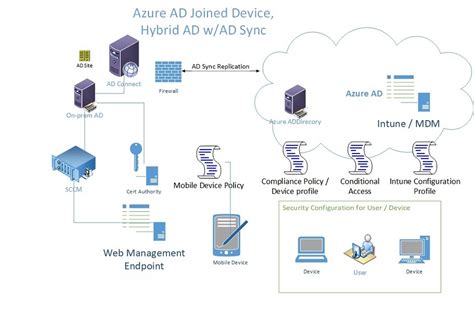 Understanding Device Join Types In Azure Ad Joined Azure Ad Joined Hybrid Joined And Azure