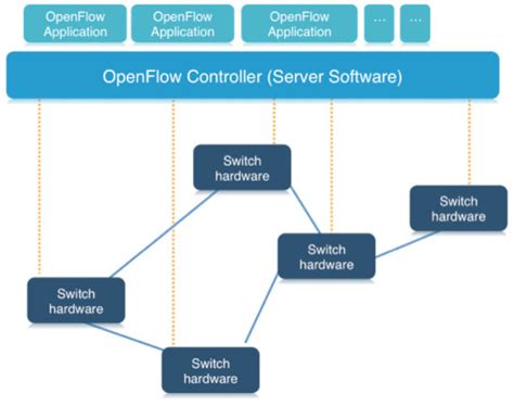 OpenFlow Demystified Network World