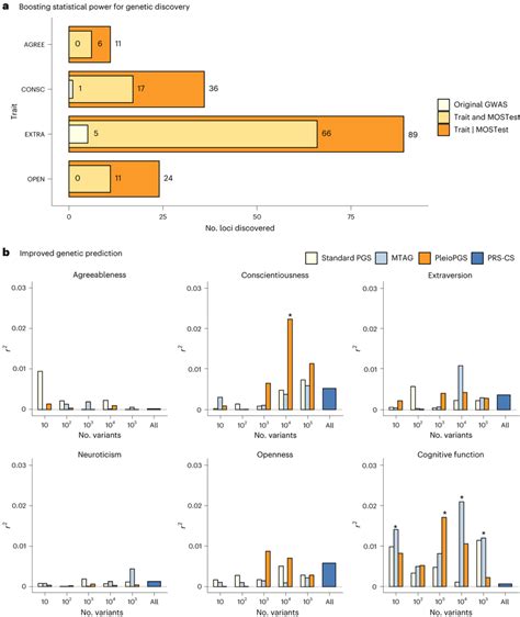 Leveraging Multivariate Analysis To Boost Discovery And Polygenic Download Scientific Diagram