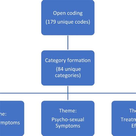 Coding Process Thematic Analysis Involved A Three Stage Process Of Open