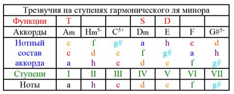 Функции аккордов Гитара строение аккордов часть вторая