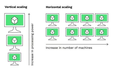 Horizontal Vs Vertical Scalability Explained Vertical Horizontal