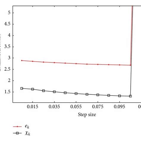 comparing estimation results with different step sizes download