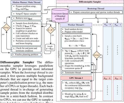 Flow Diagram Of The Parallelised Operations In Pdmp Download