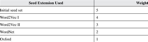 Weight Assignment To Different Stages Of Lexicon Generation Download