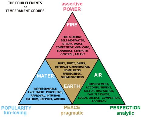 P4 Tutorial Lesson 4 Understanding The Four Temperaments Writing A