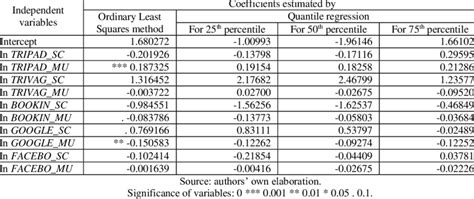 Regression Coefficients For Logarithmic Models Describing Impact Of