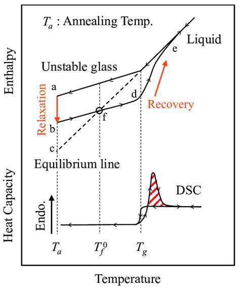Schematic Plots Of Enthalpy And Heat Capacity During Cooling And