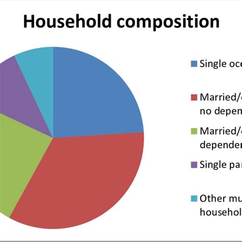 Household Composition Download Scientific Diagram