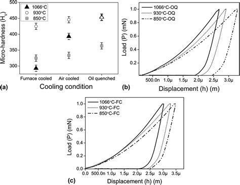 Investigations On The Effect Of Heating Temperature And Cooling Rate On Evolution Of