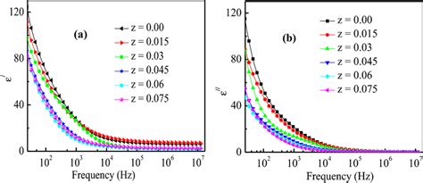 Variation Of A ε′ And B ε′′ With Frequency For Ni05cu02cd03fe2 Zalzo4 Download Scientific