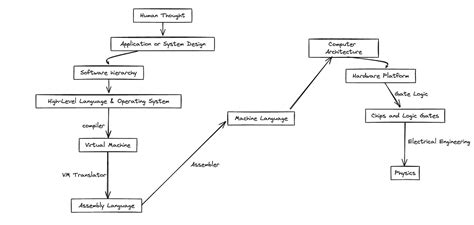 Building A Computer From Scratch Understanding Computer Architecture