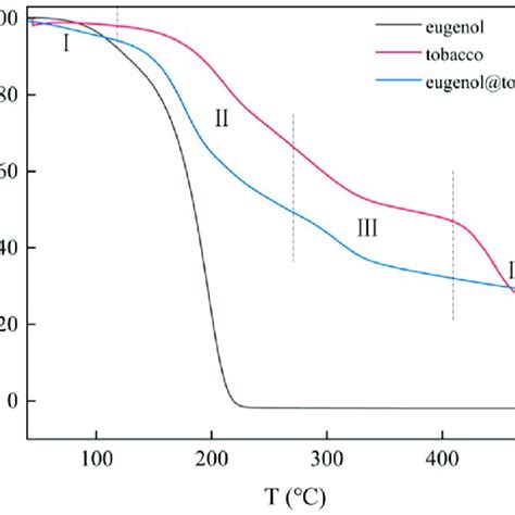 Thermal Gravity Analysis Of Eugenol Tobacco And Tobacco Leaf Loaded