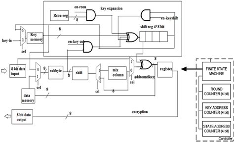 Figure 1 From Cfa Based Sbox And Modified Mixcolumn Implementation Of 8