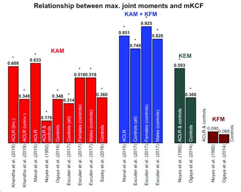 Coefficient Of Determinations Between The Maximal Values Of The Joint