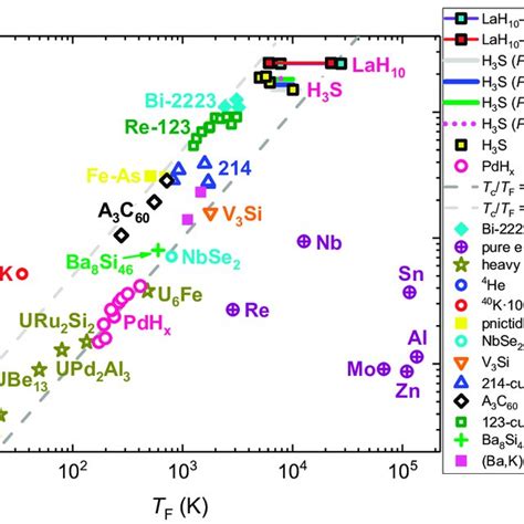 A Plot Of Superconducting Transition Temperature Tc Versus Fermi