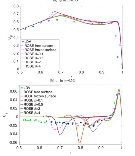7 Comparison of ROSE base flow for four different values of β with Download Scientific