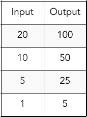 Function Rules for Input-Output Tables ( Read ) | Algebra | CK-12 Foundation