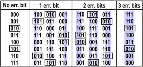 Error Propagation In Tap Tuning Of Dt‐dfe Erroneous Bits Are Download Scientific Diagram