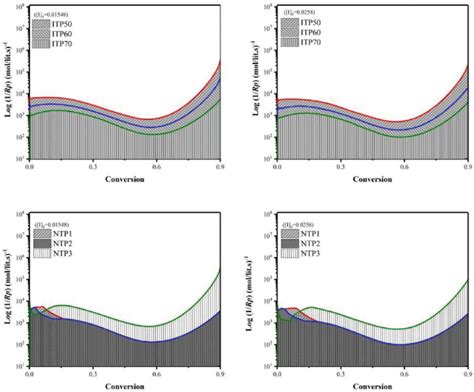The Logarithmic Inverse Rate Of Polymerization 1 Rp Against The Download Scientific Diagram