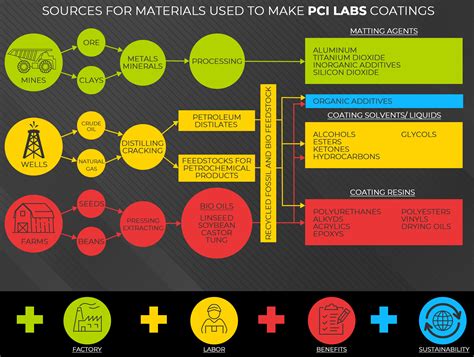 Types Of Toll Coating Applications Pci Labs