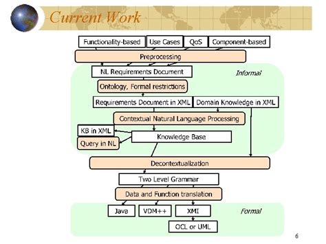 From Natural Language Requirements To Executable Models Of