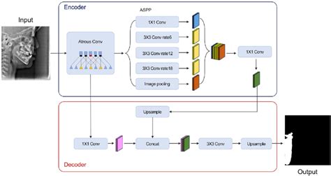 deeplabv3þ architecture for the semantic segmentation network