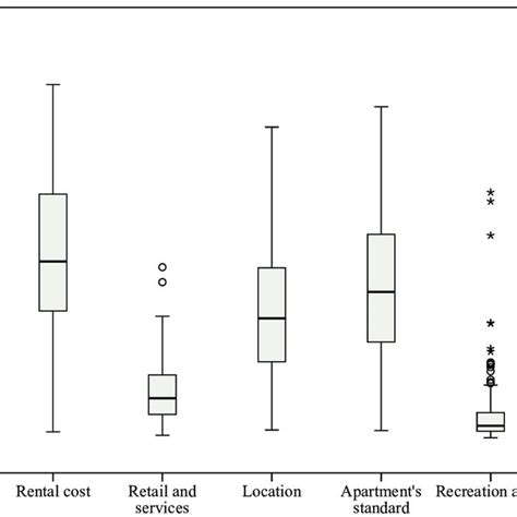 Distribution Of Experts Criterion Weights Source Own Elaboration