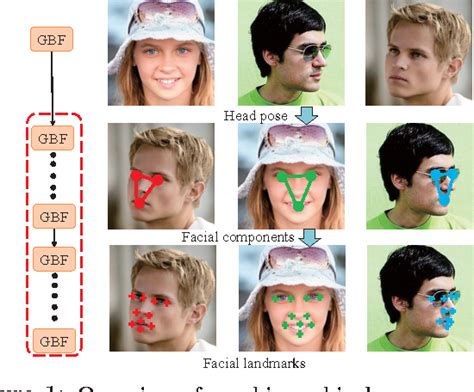 Figure 1 From Facial Landmark Localization Based On Hierarchical Pose Regression With Cascaded