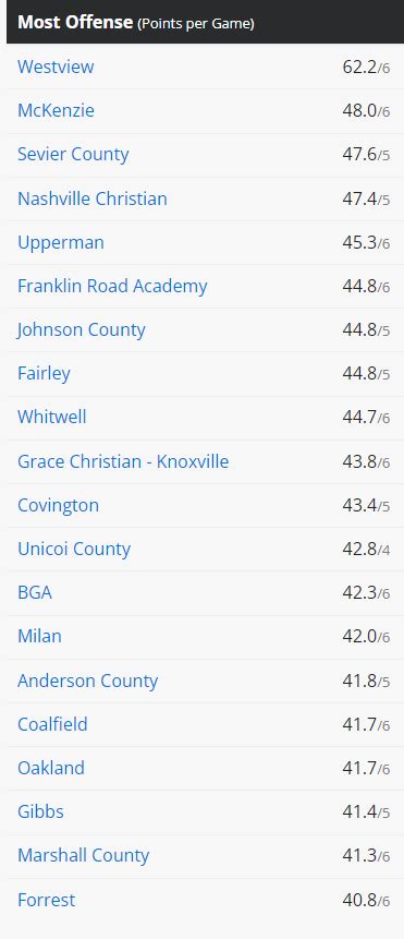 Gordonsville Forrest 10 4 Page 3 Class 1a And Class 2a
