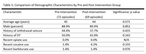 Implementation Of A Symptom Triggered Therapy Protocol For Severe Alcohol Withdrawal Patients In