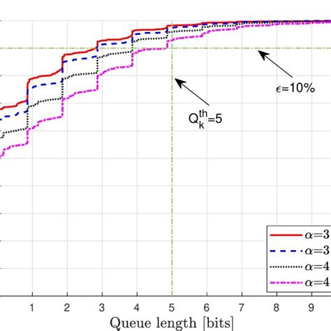 The Data Queue Backlog Performance With V 1 And Different Mean