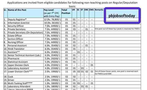 Punjab News Online Cu Punjab Recruitment 2023 ਕੇਂਦਰੀ ਯੂਨੀਵਰਸਿਟੀ
