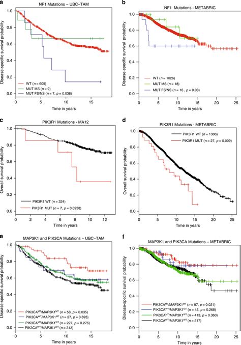 Kaplan Meier Plots Of Candidate Gene Mutations In Discovery And