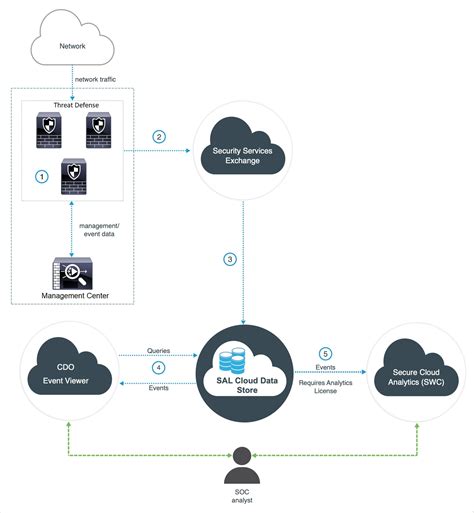 Cisco Secure Firewall Integrations Overview Guide Cisco